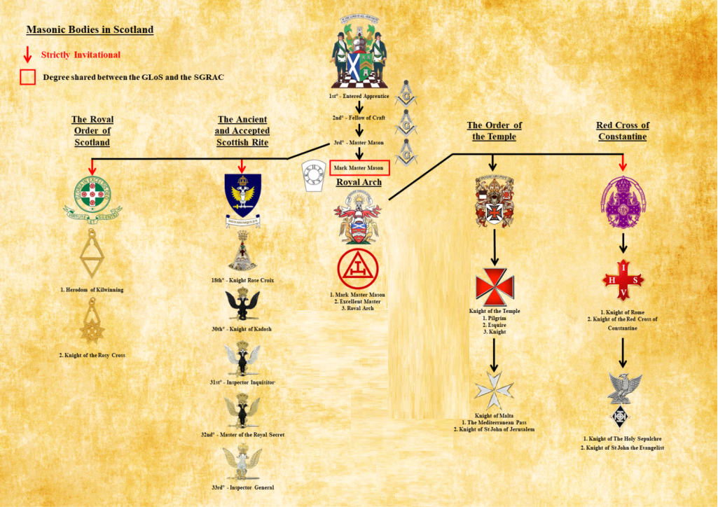 Masonic Orders – Freemasons' Hall Aberdeen